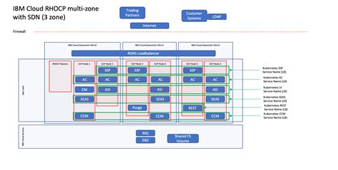 The Ibm Sterling B2b Mft Portfolio For Hybrid Cloud Containerization Of Ibm Sterling B2b