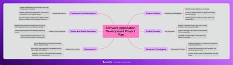 Softwaredevelopment Projectmanagement Agile Techleadership Qa