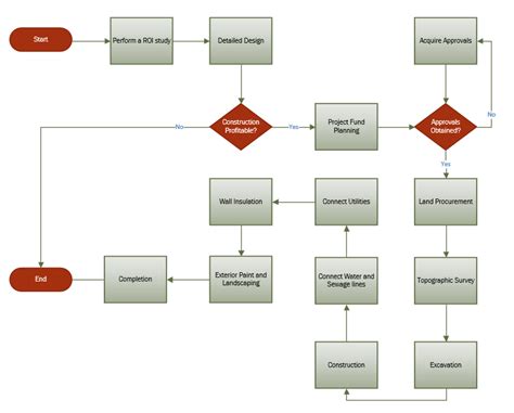 Construction Operations Flow Chart Examples
