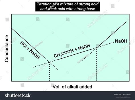 Titration Mixture Strong Acid Weak Acid Stock Vector Royalty Free 2269514363 Shutterstock