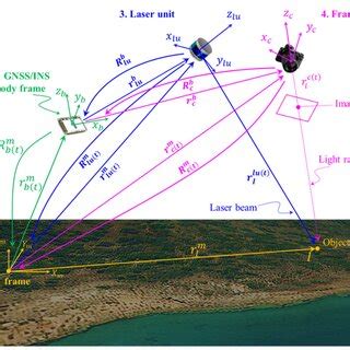 Schematic Diagram Of The Point Positioning Equations For LiDAR And Download Scientific Diagram