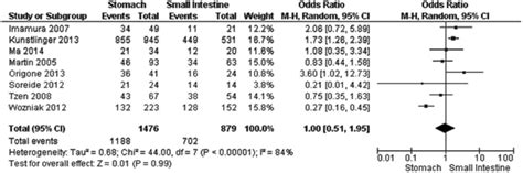Forest Plot For Kit Mutation Of Patients With Gist In Stomach And Small