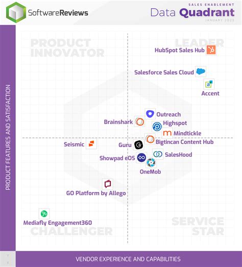 Softwarereviews Meet The 2025 Sales Enablement Data Quadrant Award Winners 🚀 Kudos To