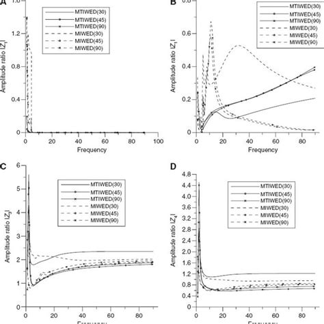 A Amplitude Ratio ∣z1∣ B Amplitude Ratio ∣z2∣ C Amplitude Ratio