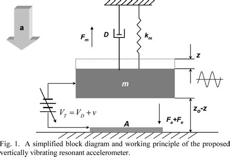 Figure 1 From A Vibration Controlled Resonant Accelerometer Design And Its Application To The