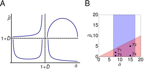Probability Densities Of The Signaling Molecule And Parameter Space