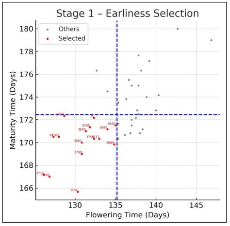Integrating Multi Trait Selection Indices For Climate Resilient Lentils