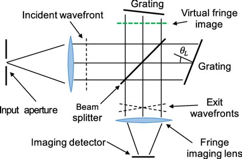 Conceptual Drawing Of The Spatial Heterodyne Spectroscopy Technique Download Scientific Diagram