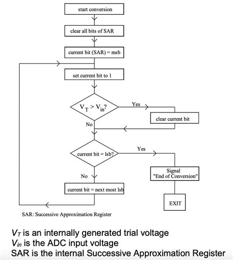 Solved A Certain Microcontroller Has A Successive Approximation Analog