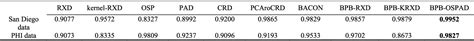 table i from a background purification based framework for anomaly