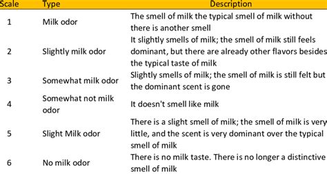 Sensory Assessment Based On The Hedonic Scale For Flavor Download