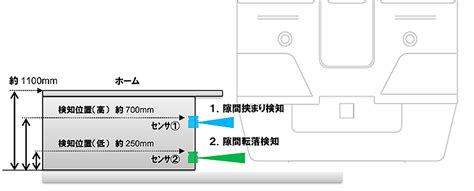 新井薬師前駅でホームすき間転落を検知、西武鉄道が実験 鉄道ニュース 鉄道チャンネル
