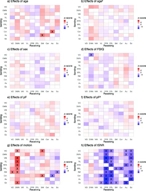 Matrices Showing The Effects Of Age A Age 2 B Sex C