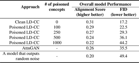 Table 9 From Prompt Speciﬁc Poisoning Attacks On Text To Image