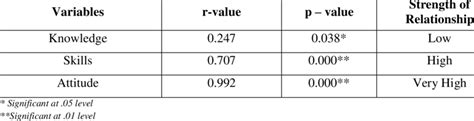 Test Of Significant Relationship Among Teachers Knowledge Attitude