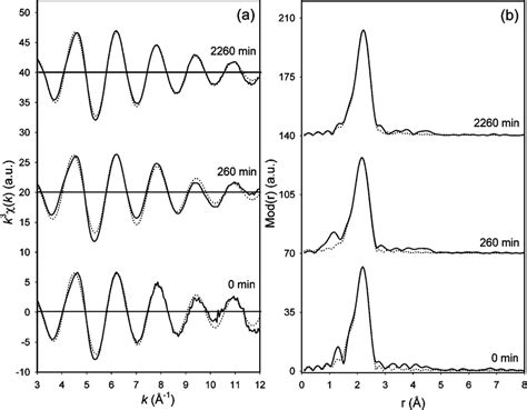 Experimental Solid Line And Calculated Dotted Line Exafs Functions