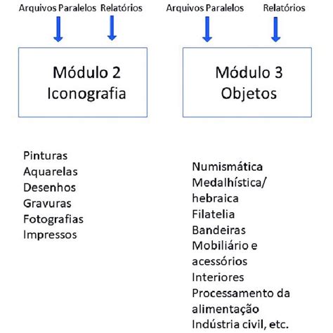 Estrutura Do Banco De Dados Do Museu Paulista E Categorias Gerais Que