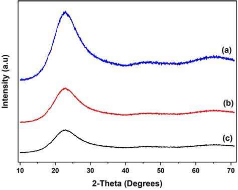 Xrd Patterns Of A Sio 2 Support B Al O I Pr 3 Sio 2 And C Download Scientific Diagram