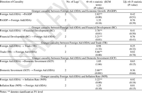 Vecm Granger Causality Test For India Download Scientific Diagram