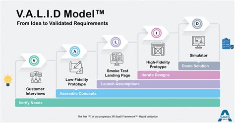 Our Process Introducing The V A L I D Model