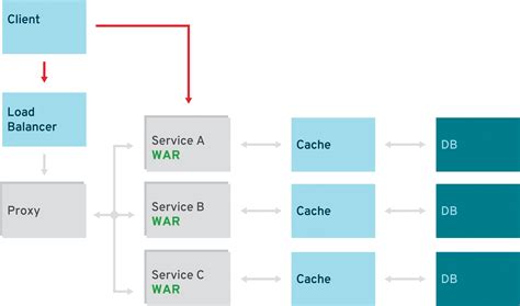 Modern Java Ee Design Patterns Oreilly