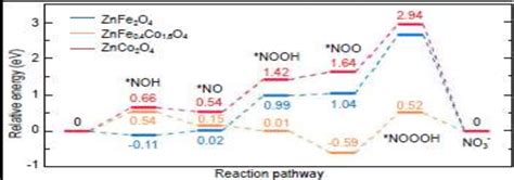 Calculated Relative Energy Diagram Of Nor Processes Over Znfe X Co 2 X
