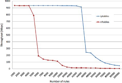 Figure 4 From Impacts Of Replace Venerable Iptables And Embrace