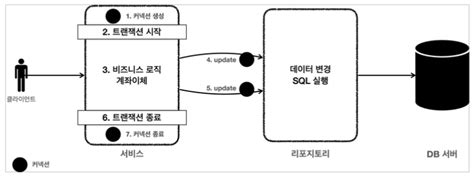 [스프링 db 1편 데이터 접근 핵심 원리] 트랜잭션 이해