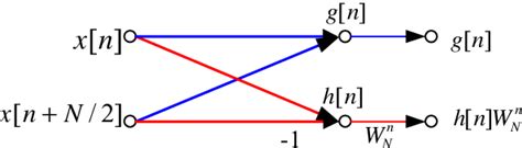 Figure 2 From An Area Efﬁcient Design Of Variable Length Fast Fourier
