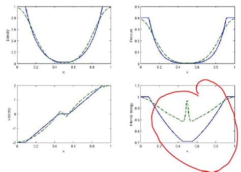 reference request hllc riemann solver with shock test 2 extension
