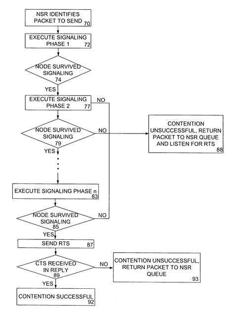 Access And Routing Protocol For Ad Hoc Network Using Synchronous Collision Resolution And Node