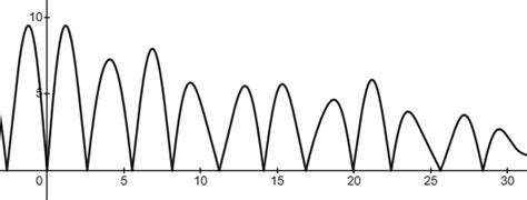 Real Analysis Conjecture About The Mean Value Of An Almost Periodic