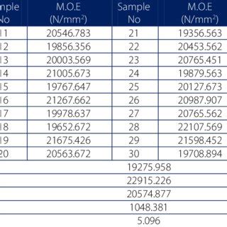 Modulus Of Elasticity At Natural Moisture Content Download Table