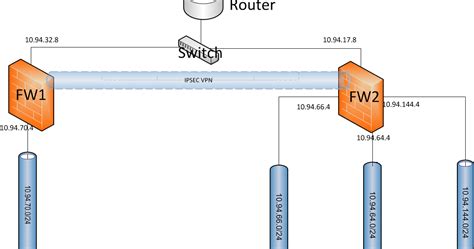 Set Up IPSec Site To Site VPN Between Fortigate 60D 2 Policy Based