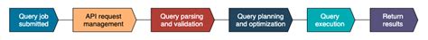 Query Life Cycle Data Engineering Works