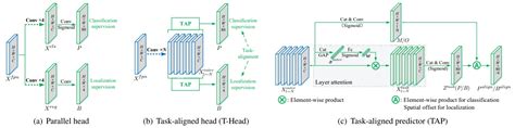 tood task aligned one stage object detection 郑之杰的个人网站
