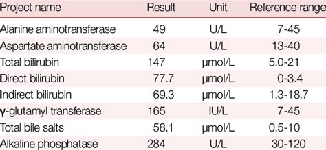 Abnormal Results Of Liver Function Test Download Scientific Diagram