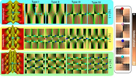 Figure 3 From Youngs Double Slit Experiment With Vector Vortex Beams