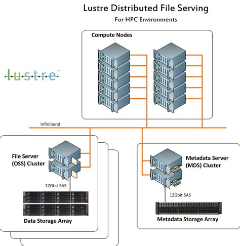 The Modern Hpc Storage Architecture The Home Of
