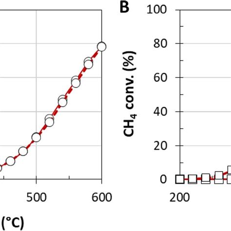 Methane Conversion Recorded During Ascent Full Line And Descent