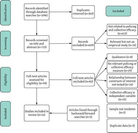A Systematic Review And Meta Analysis Of The Relationship Between