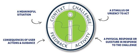 Ccaf Design Model Interactive Learning Elearning Industry