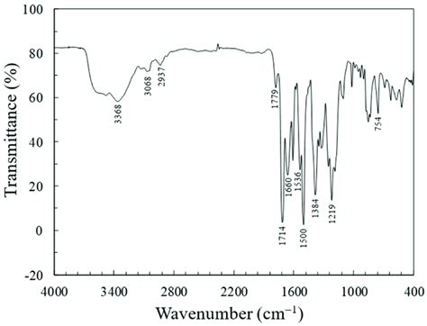 Ft Ir Spectrum Of A Thin Cast Film For H Pmda Ab 44oda Polyimide Download Scientific Diagram