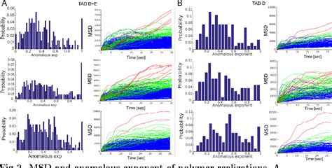 Figure 2 From Transient Chromatin Properties Revealed By Polymer Models