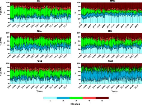The Daily Variation Of Each Cluster Frequency In Each Of The Selected Download Scientific