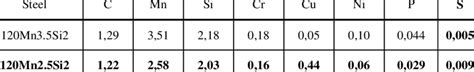 Chemical Composition Of Investigated Steels By Mass Download Table