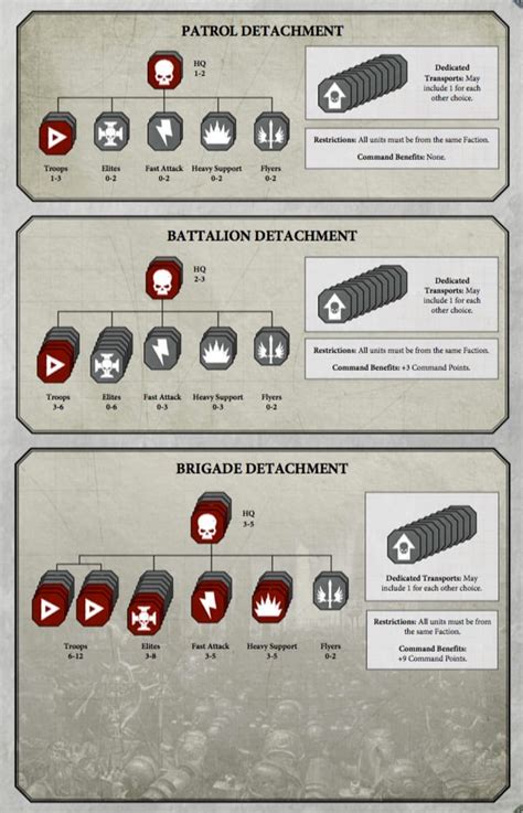 40k Combat Challenge The Single Detachment Format Bell Of Lost Souls