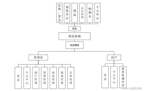 计算机毕业设计springboot助农商城的设计与实现nys2t9【附源码数据库部署lw】农产品商城springboot Csdn博客