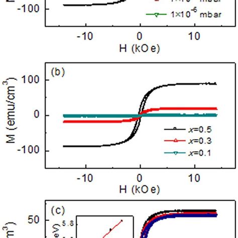 X Ray Absorption Spectrum Co L Edge Xas A And O K Edge Xas B Of