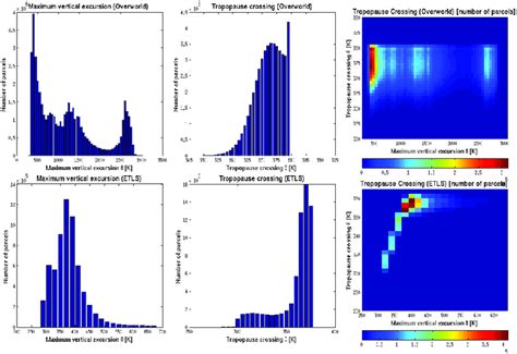 distribution in potential temperature of maximum vertical excursion